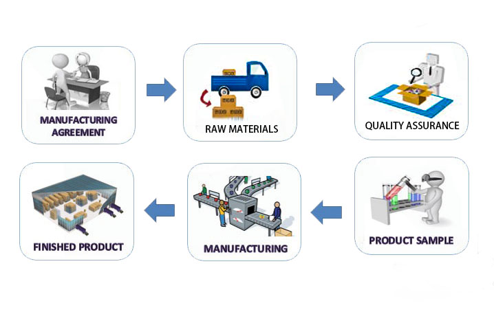 Manufacturing Flow Management Process